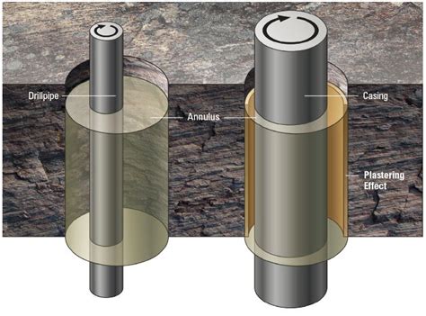 Benefits Of Casing While Drilling Drilling Formulas And Drilling Benefits Of Casing While Drilling Drilling Formulas And Drilling