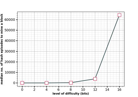 The Relation Between Difficulty Level And Hash Iterations Download