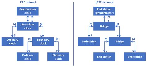 Time Synchronization Encyclopedia Mdpi
