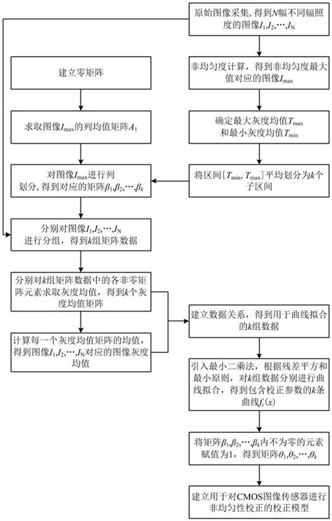 A Nonuniformity Correction Method For Large Area Array Cmos Image Sensors Eureka Patsnap
