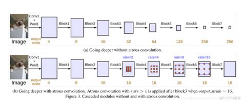详解deeplab系列结构：spp、atrous convolution、aspp、encoder decoder with atrous convolution 51cto博客