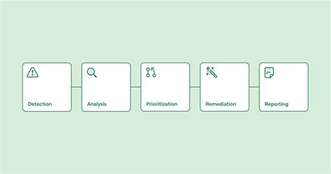 Security Workflow Automation Best Practices And Practical Guides Tines