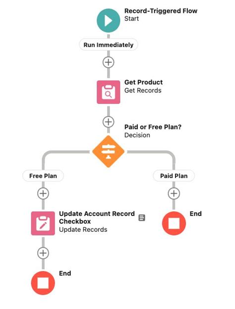 Zina Seletskaya On Linkedin Automation Team Salesforceadmin 10 Comments