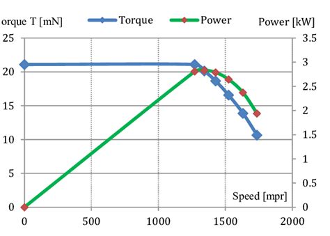 Torque Power Against Speed Curve Download Scientific Diagram