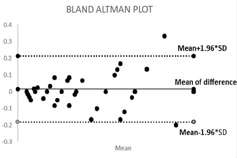 Bland Altman Plot Showing Agreement Between Hospital Based Peek Acuity