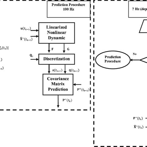 Asynchronous Direct Kalman Filter For Underwater Navigation Download Scientific Diagram