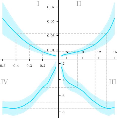 all relations between coupling strength j0 mean logarithmic negativity