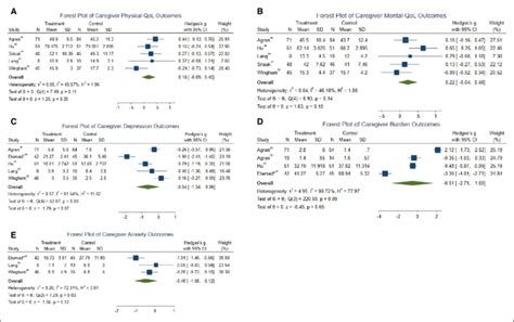 Forest Plots Representing Effect Size Hedges G Distribution For The