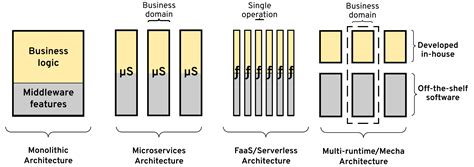 ofbizian multi runtime microservices architecture