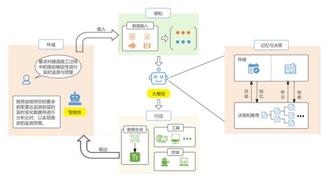 建议收藏：智能体 Agent 核心技术解析：感知、决策、行动与记忆的闭环架构 智能体组成 感知 决策 Csdn博客