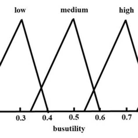 Difference Between Crisp Set And Fuzzy Set Download Scientific Diagram