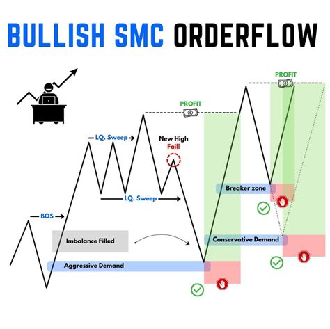 Two Side Manipulation Chart Pattern What Is The Manipulation Chart Pattern In Intraday Trading