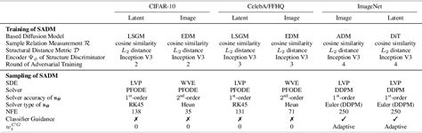 Table 1 From Structure Guided Adversarial Training Of Diffusion Models Semantic Scholar