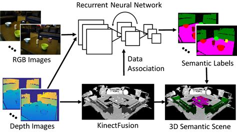 Da Rnn Semantic Mapping With Data Associated Recurrent Neural Networks Uw Robotics And State