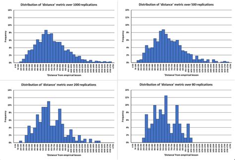 Example Distributions Of Distance Metric For 1000 500 200 And 80
