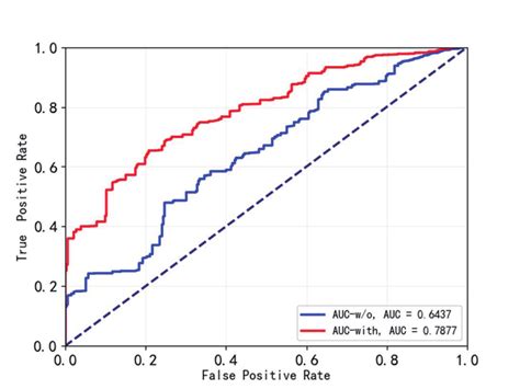 The Rocauc Curves Of The Fts Detectors Trained With And Without Download Scientific Diagram