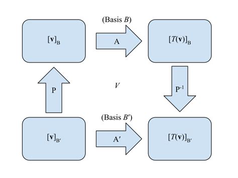 ملف Linear Transformation Visualization Svg المعرفة