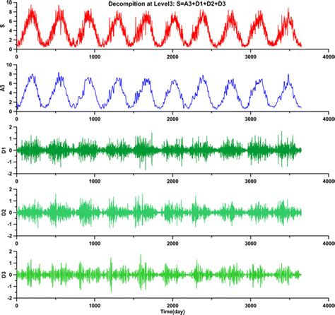 Decomposed Evapotranspiration Time Series Using Meyer Type Wavelet