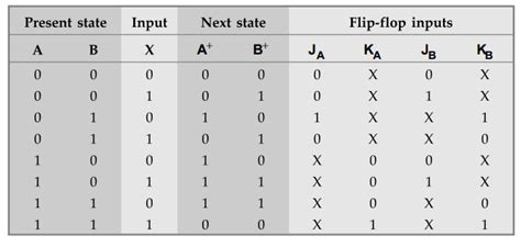 Design Of Clock Sequential Circuits State Assignment Derivation Of State