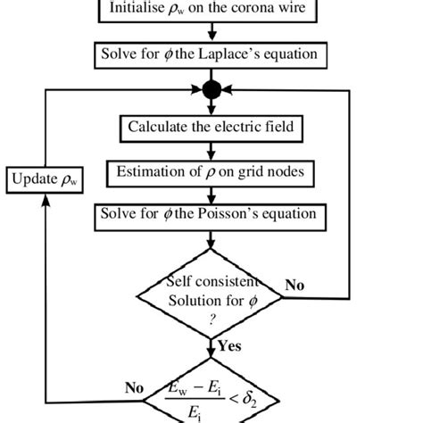 chart flow of the numerical procedure download scientific diagram