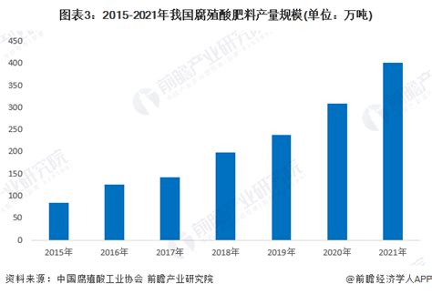 2022年中国腐殖酸肥市场供给现状及发展前景分析 腐殖酸肥料产量已经达到400万吨组图 行业研究报告 前瞻网