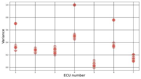Variance Of The Voltage Plotted Across Ecus Download Scientific Diagram