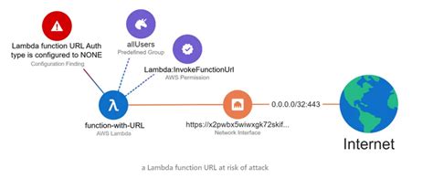 securing your serverless lambda functions bpi the destination for