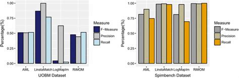 Linstamatch Performance Comparison With Systems In Instance Matching Download Scientific