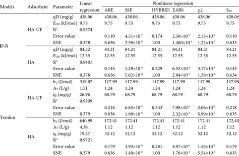 Linear Regression Of Adsorption Isotherm Parameters And Error Analysis