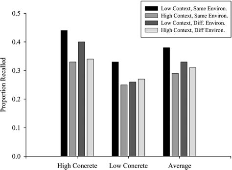 Proportion Recalled As A Function Of Context Variability Concreteness Download Scientific