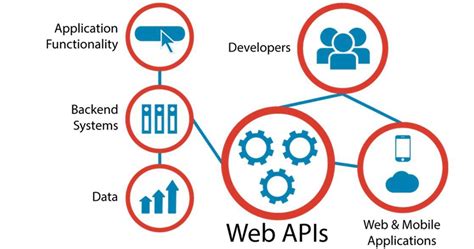Web API là gì Tại sao nên sử dụng Web API BKHOST