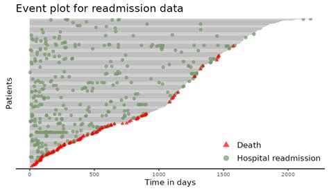 Visualization Of Recurrent Event Data With `rereg` • Rereg