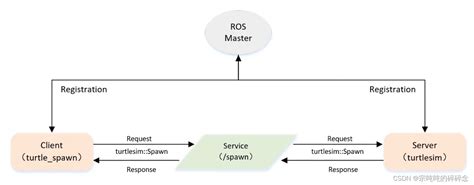 【ros入门篇·四】ros通讯架构 Serviceros通讯示例 Csdn博客