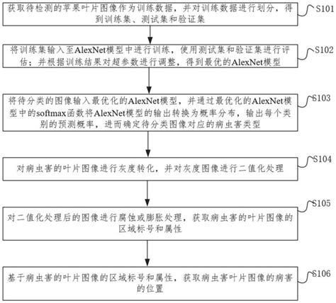 一种苹果叶片的病虫害部位识别方法及系统