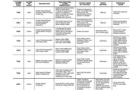 Interior Design Companies Carrier Chiller 30gx Alarm Codes