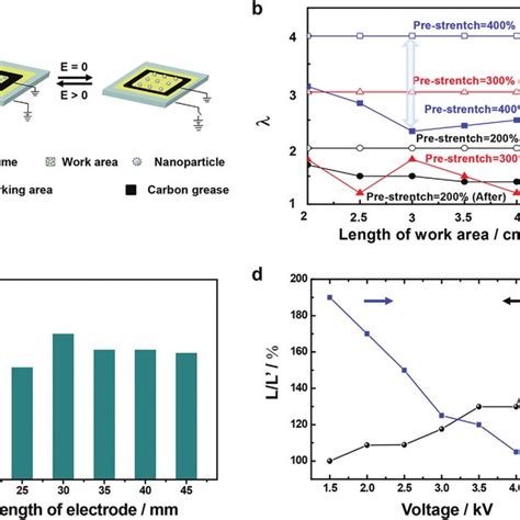 Dynamic Wetting And Adhesion Behavior Of The Micro Nanostructured Download Scientific Diagram