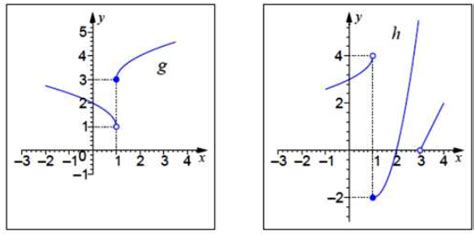 One Sided Limits Of A Composite Function The Math Doctors