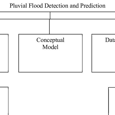 Classification Of Pluvial Flood Prediction Techniques Source Idowu Et Download Scientific