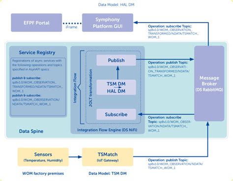 Data Flow Diagram Of The Environment Monitoring Pilot Scenario