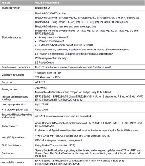 Overview V31 Bluetooth Le Silicon Labs