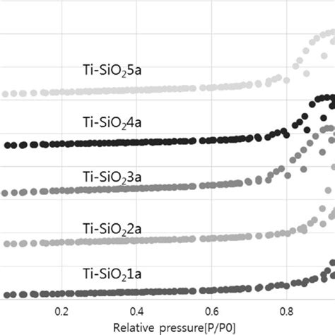 N 2 Adsorption Isotherms For Amorphous Ti Sio 2 Catalysts A