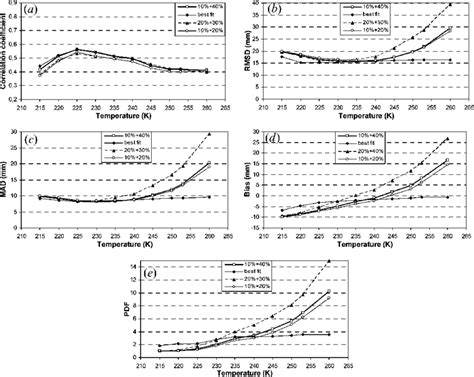 Variation Of A Correlation Coefficient B Rmsd C Mad D Bias Download Scientific