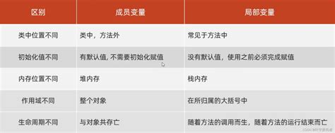 Java入门基础8：面向对象基础（类和对象、构造器、this关键字、封装、实体javabean、成员变量、局部变量）java展示系统中的全部电影每部电影展示名称、价格。一点就到家南南南