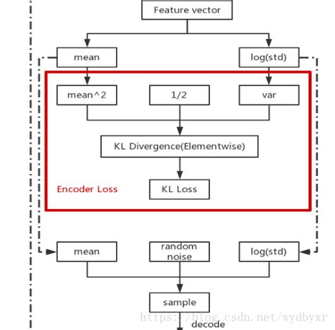 生成模型 变分自编码器 variational autoencode，vae vae与高斯pdf的区别 csdn博客