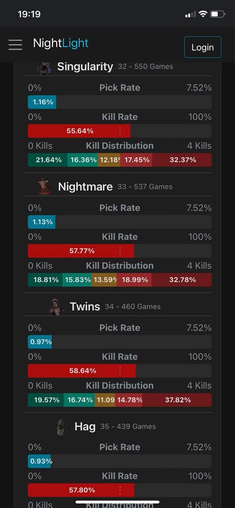 Twins Is No Longer The Least Picked Dbd Killer For The First Time In God Knows How Long With