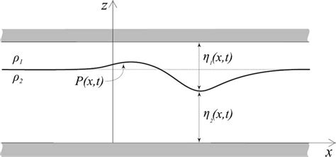 Schematic Of The Two Layer Fluid Setup And Relevant Notation