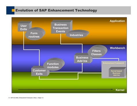 Enhancement Framework The New Way To Enhance Your Abap Systems Pdf
