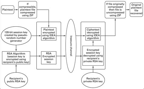 176 Pretty Good Privacy Encryption And Decryption In Digital