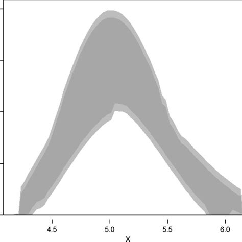 The Simulated Frequencies That The Confidence Band Formed Under Model 1 Download Scientific