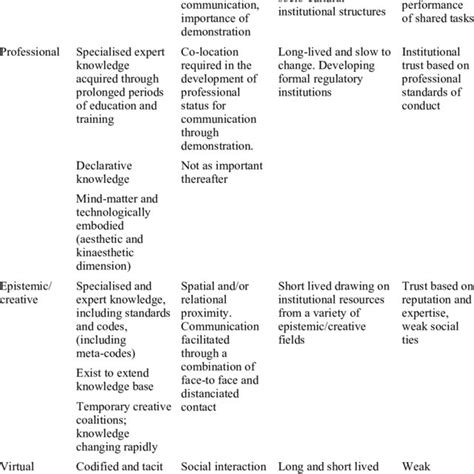 Space Of Knowledge Creation Download Scientific Diagram